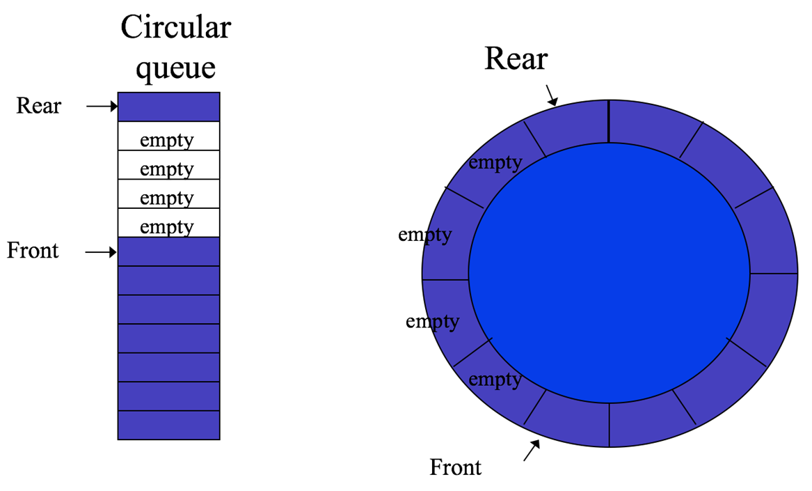 Data Structure And Algorithms Queues