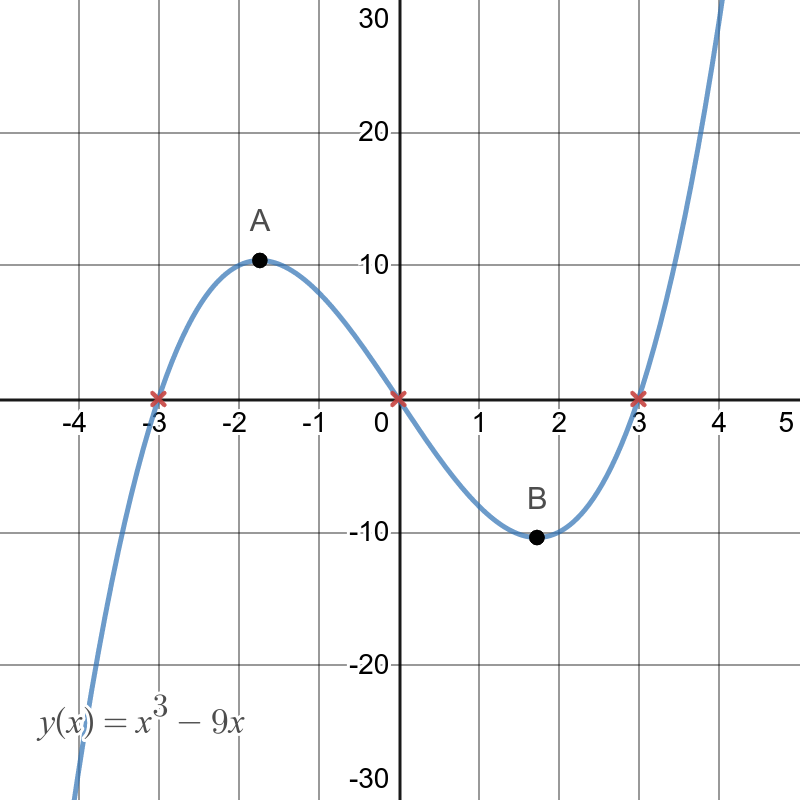 Optimisation using differentiation - Numbas